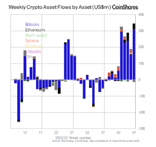 Cryptos Soar After Largest Inflows In Two Years | ZeroHedge